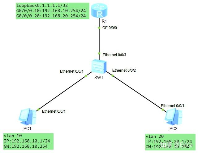 09-不同VLAN间的互通 - 知乎