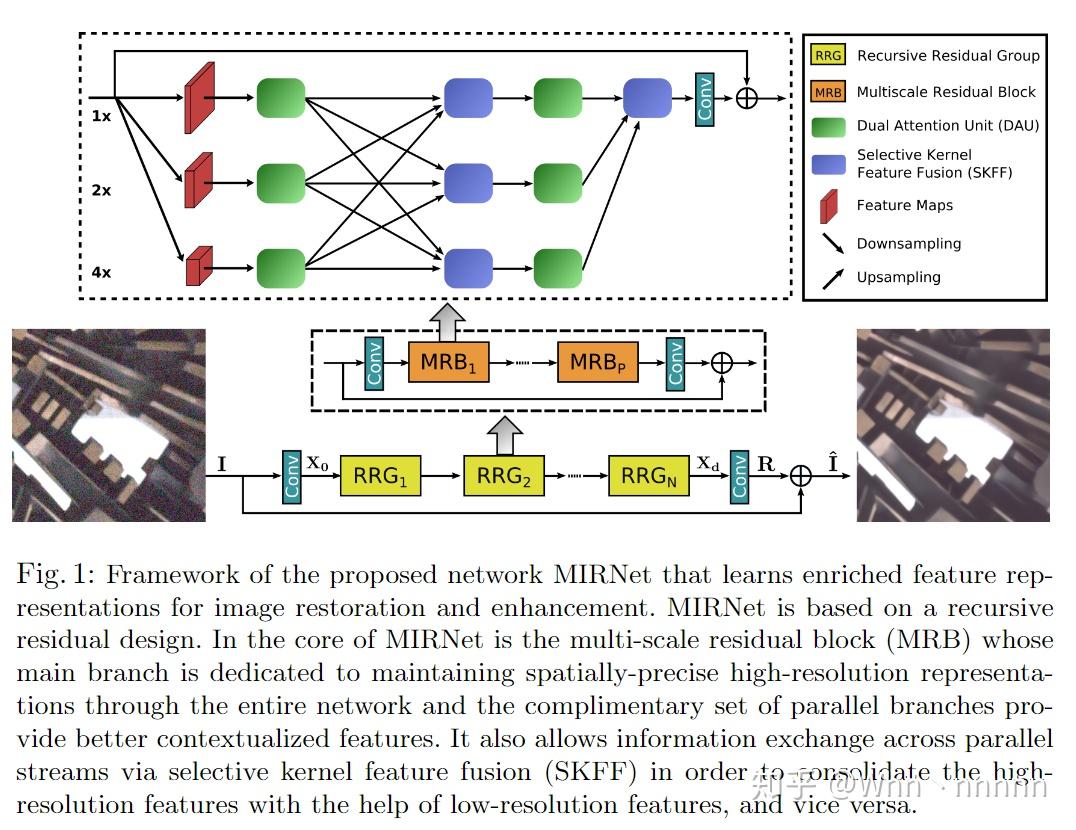 论文阅读：[ECCV 2020] MIRNet - 知乎
