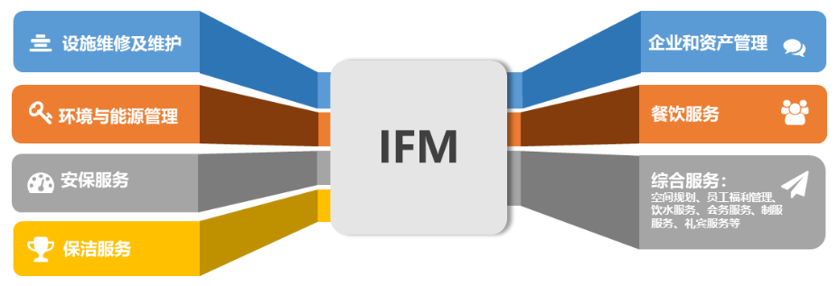 物业服务新赛道——聚焦IFM - 知乎