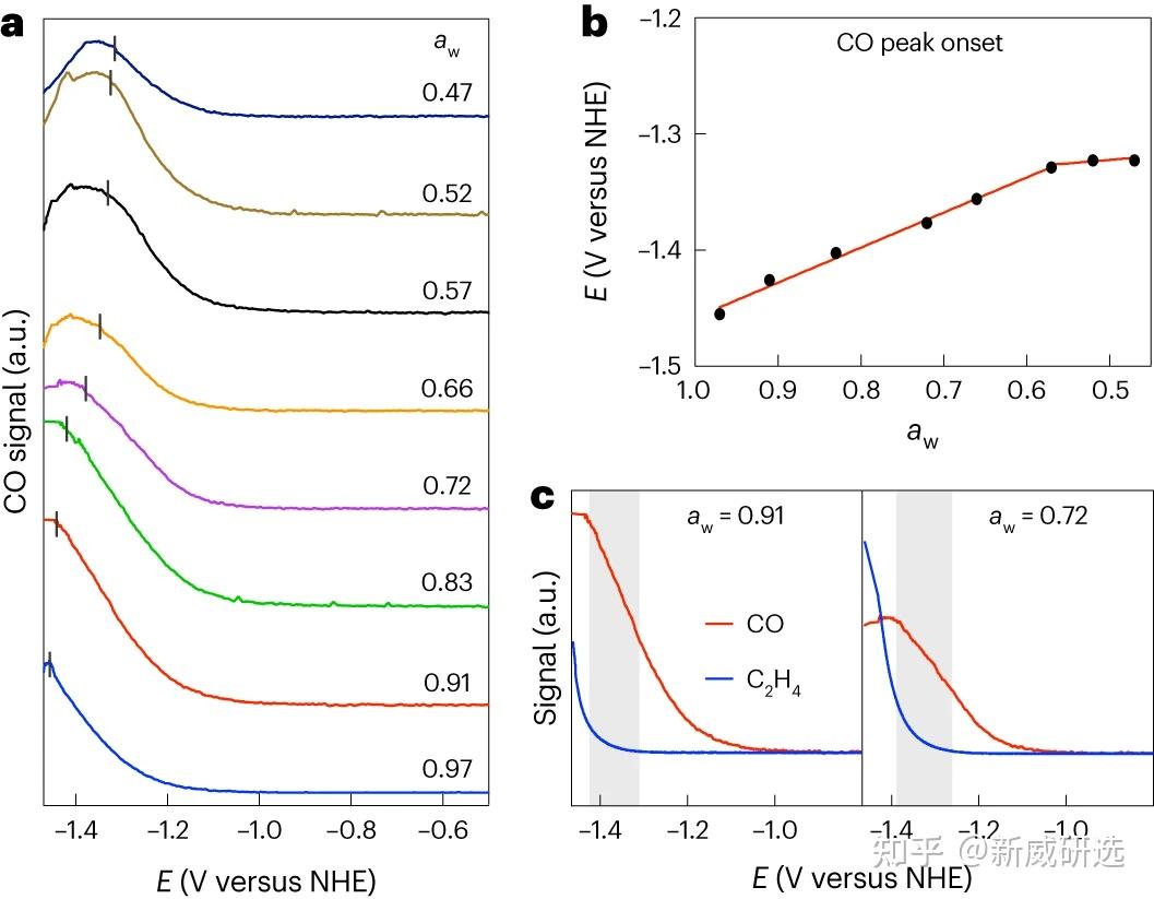 学术前沿|Nat. Catal.：水活性调节促进Cu催化CO2电还原 - 知乎