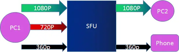 WebRTC学习笔记三 Mesh|MCU|SFU开源实现方案 - 知乎