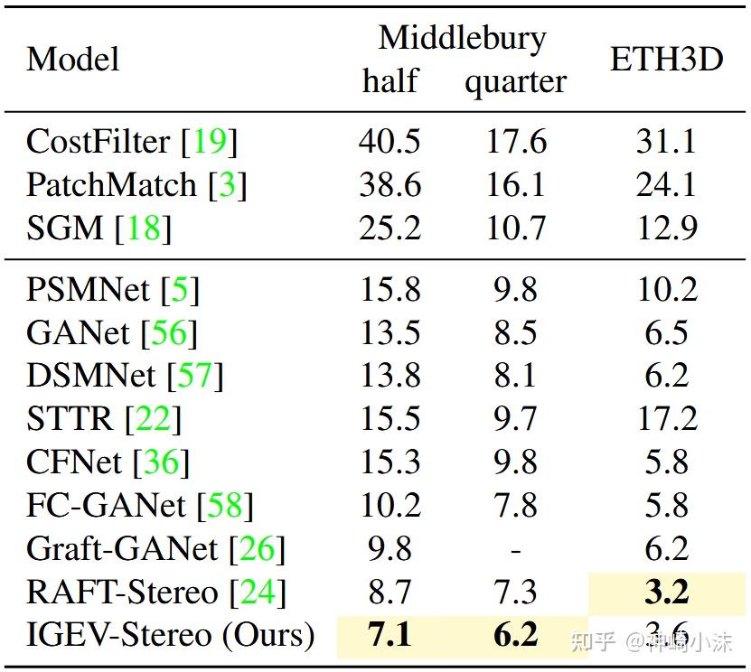 深度估计之双目深度估计——4、Iterative Geometry Encoding Volume for Stereo Matching - 知乎