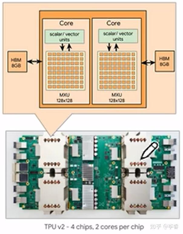 [笔记]AI芯片-NPU详解（Google TPU） - 知乎