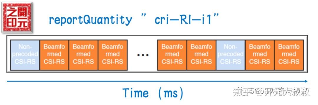 CSI-RS资源/测量/上报配置系列回顾之NR CSI报告内容中的CQI部分 - 知乎