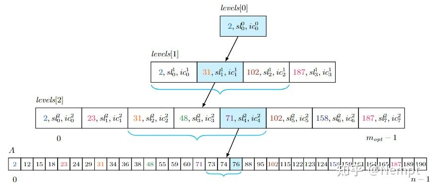经典 Learned Index 结构设计及应用 - 知乎