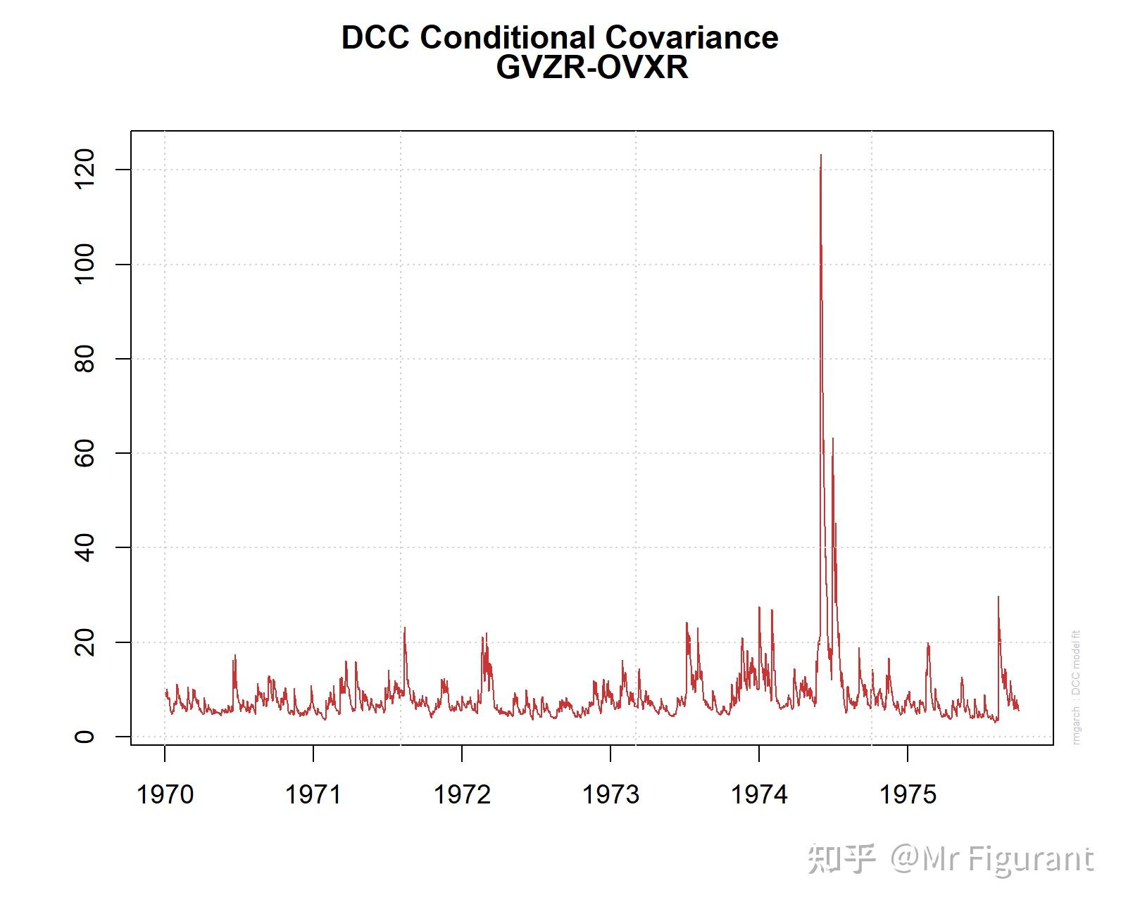 R语言学习：如何构建DCC-GARCH模型？ - 知乎