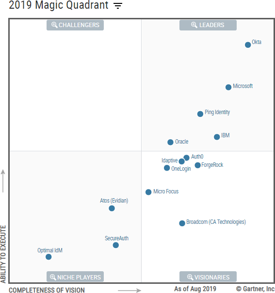 2020中国IDaaS身份认证即服务TOP20 - 知乎