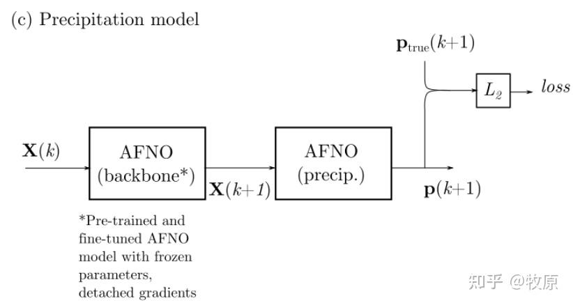 智能模式系列｜一文读懂FourCastNet：首个全球高分辨率人工智能天气预报模型 - 知乎