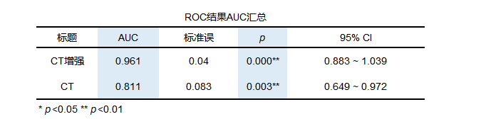 医学案例|ROC曲线之面积对比 - spssau - 博客园