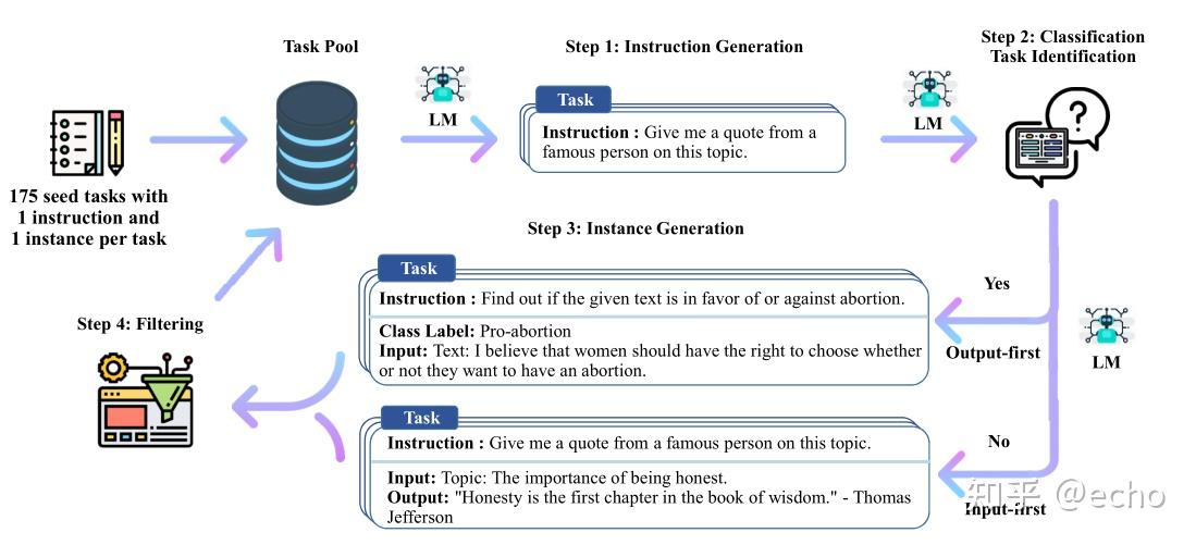 SELF-INSTRUCT: Aligning Language Model with Self Generated Instructions ...
