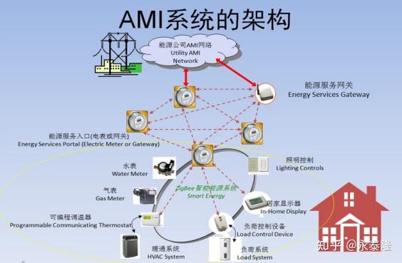 总算看懂了发展AMI电能表的重要意义 - 知乎