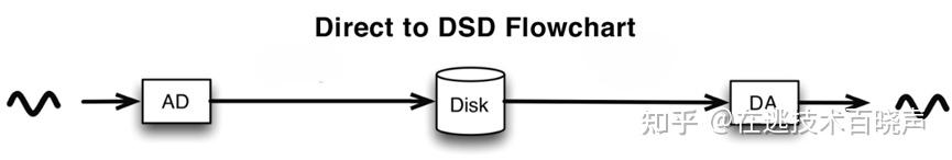 DSD 与 PCM：的神话与真相 - 知乎