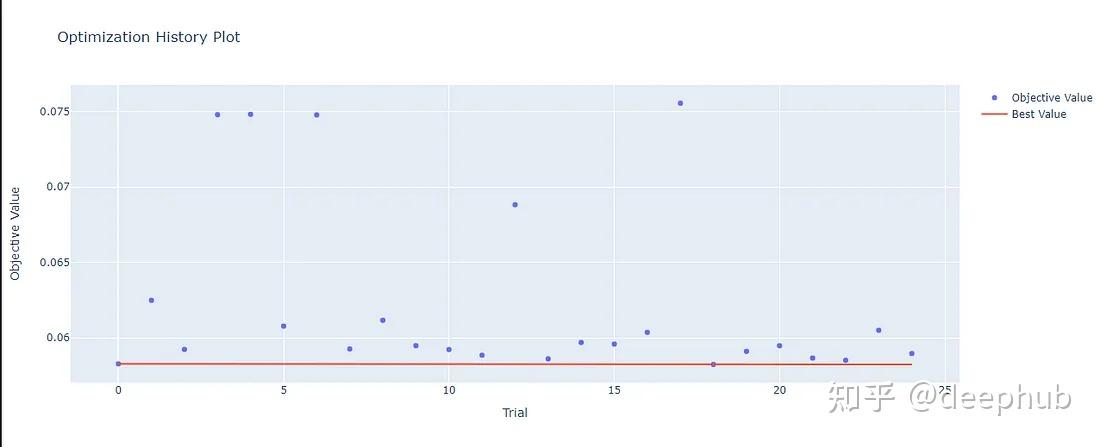 使用Optuna进行PyTorch模型的超参数调优 - 知乎