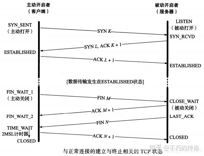 TCP连接管理之（TCP状态转换图、TIME_WAIT状态、静默时间、FIN_WAIT_2状态） - 知乎