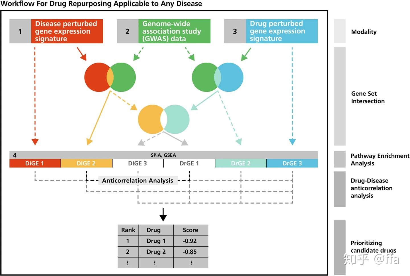 药物重定位1——GWAS+转录组的pathway signiture - 知乎