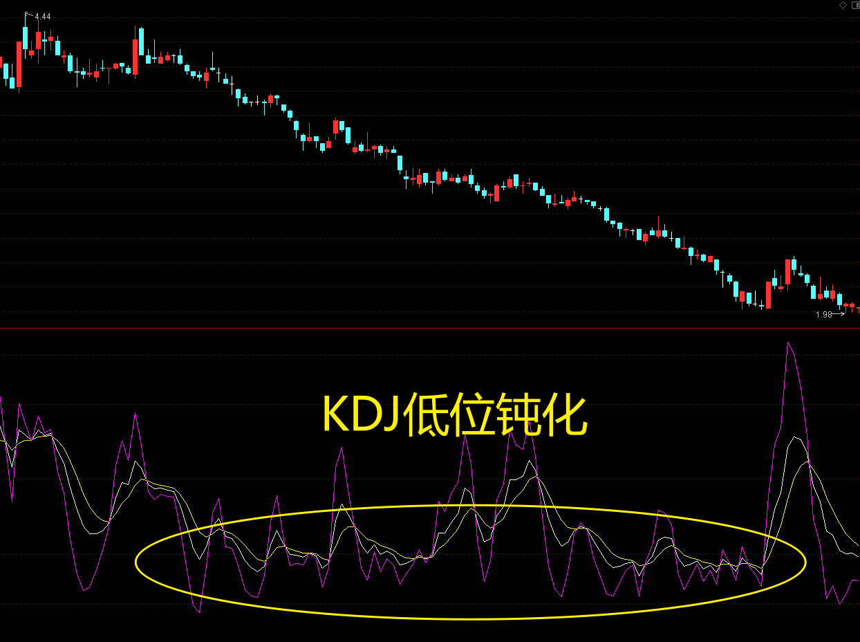 全面解读KDJ指标（附战法） - 知乎
