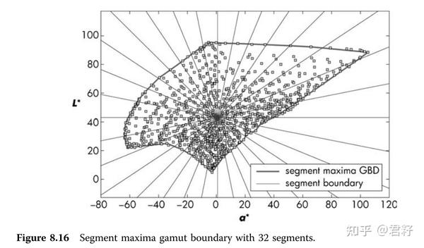 Gamut Mapping 8-色域边界 - 知乎
