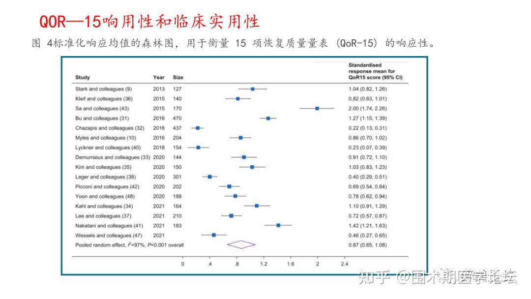 使用15项恢复质量量表测量术后恢复质量：系统评价和荟萃分析PPT - 知乎