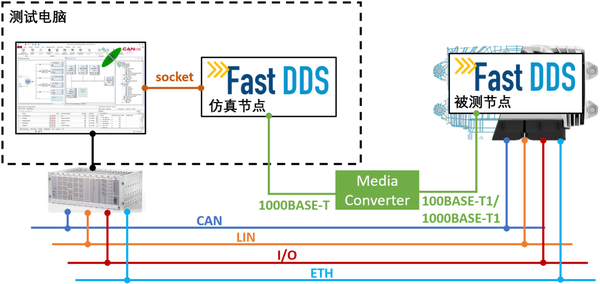 基于DDS的SOA测试方案实现 - 知乎