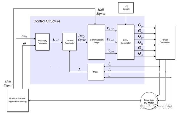 【直流无刷电机】BLDC六步换向法控制原理及Matlab/Simulink仿真分析 - 知乎