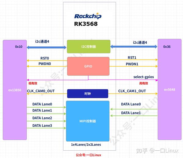 Camera | 9.让rk3568支持前后置摄像头 - 知乎