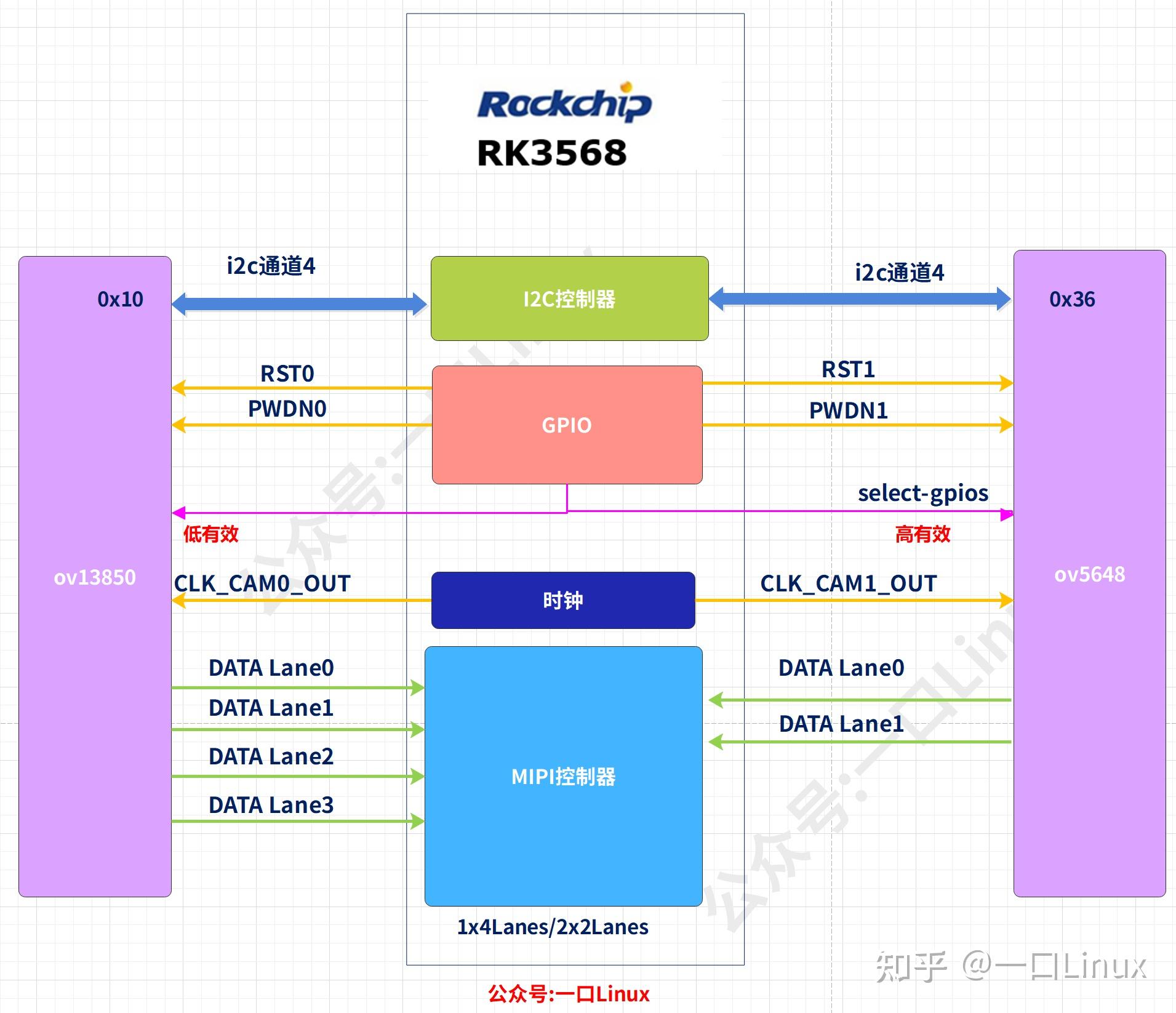 Camera | 9.让rk3568支持前后置摄像头 - 知乎