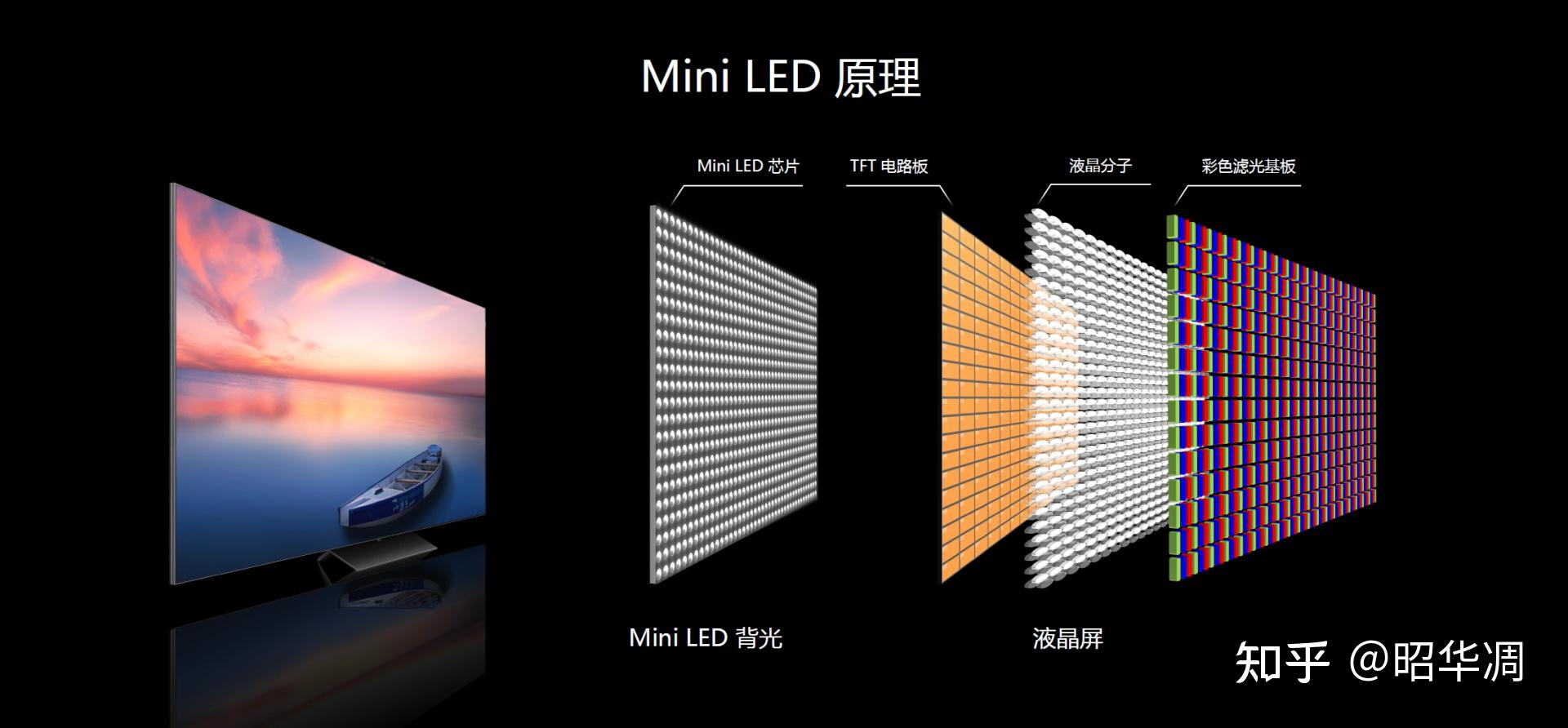 Mini LED为什么这么香？从参数科普到型号推荐，一篇文章给你搞定