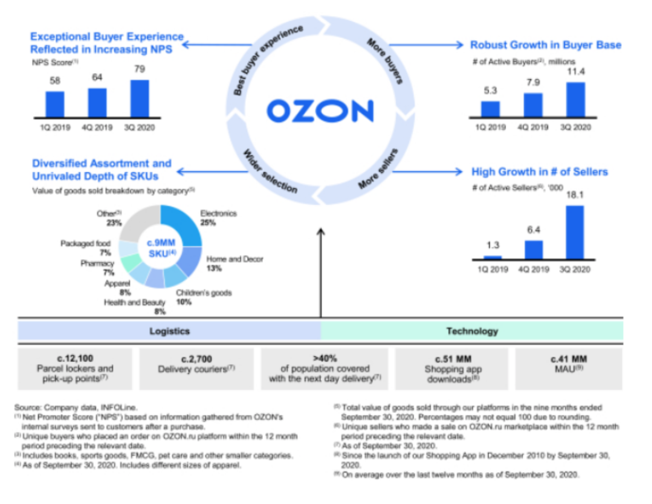 亚马逊俄罗斯分逊（NASDAQ：OZON） - 知乎