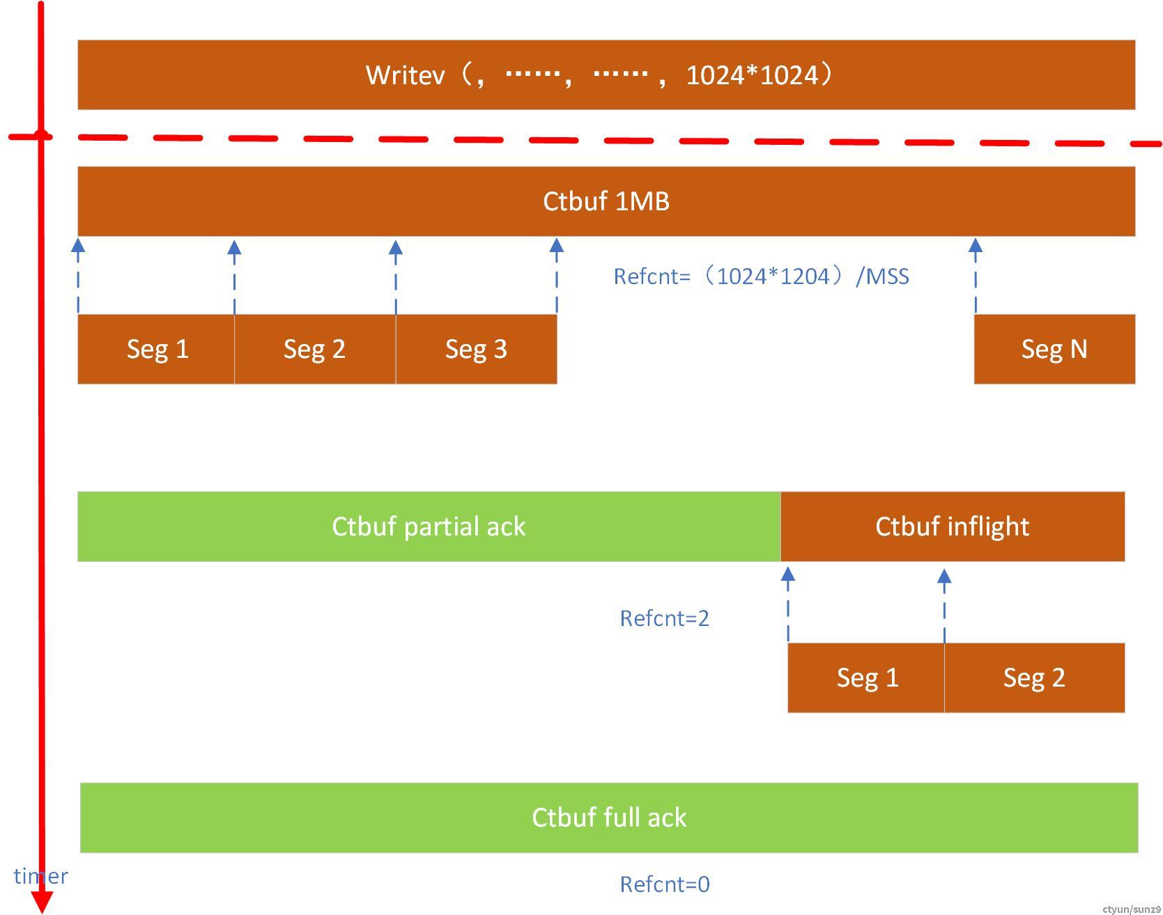 用户态TCP/IP协议栈之ESAR简介 - 知乎