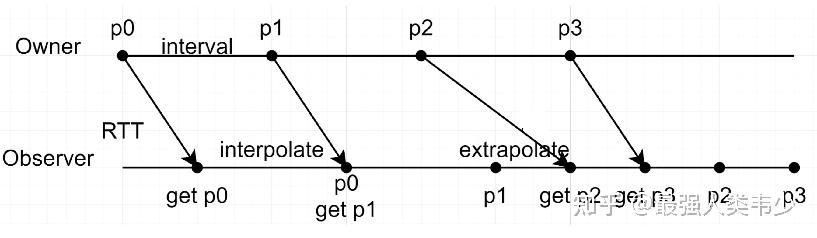 Unity多人游戏学习（二）NetworkTransform位置同步 - 知乎