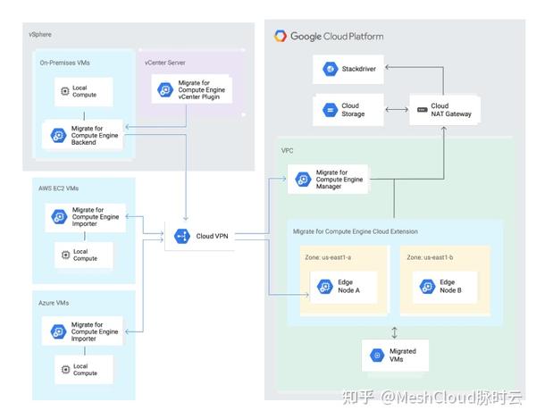 使用 Migrate for Compute Engine 工具AWS迁移到GCP（谷歌云平台） - 知乎