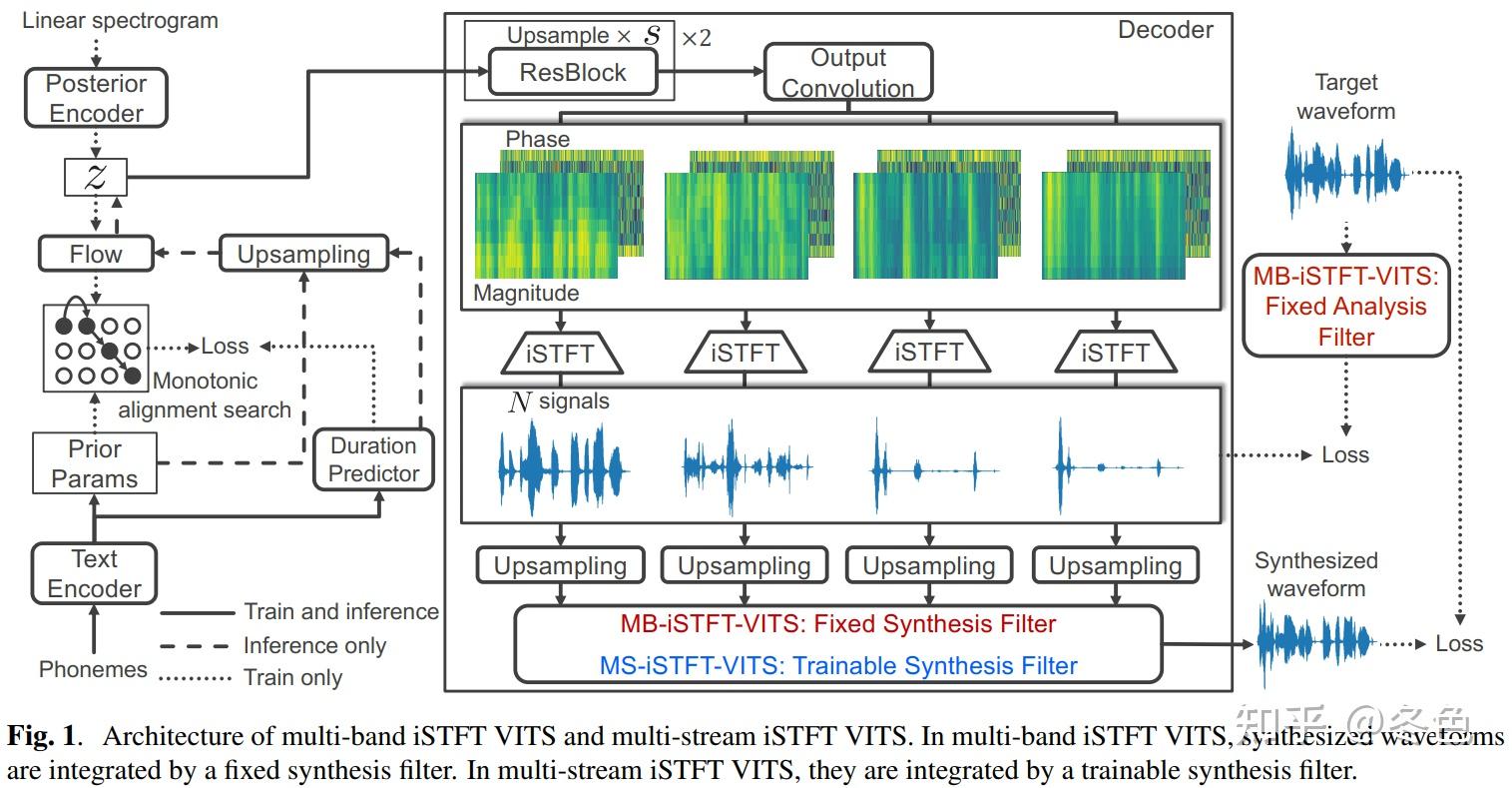 细读经典：Lightweight VITS - 知乎