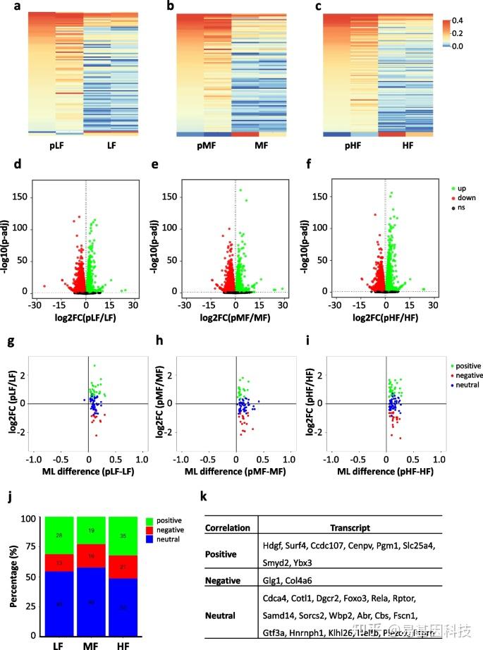易基因：RNA-BS揭示叶酸调控神经干细胞m5C修饰和mRNA翻译机制｜科研速递 - 知乎