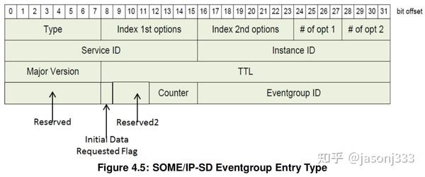 详解SOME/IP-SD协议文档-翻译版 - 知乎
