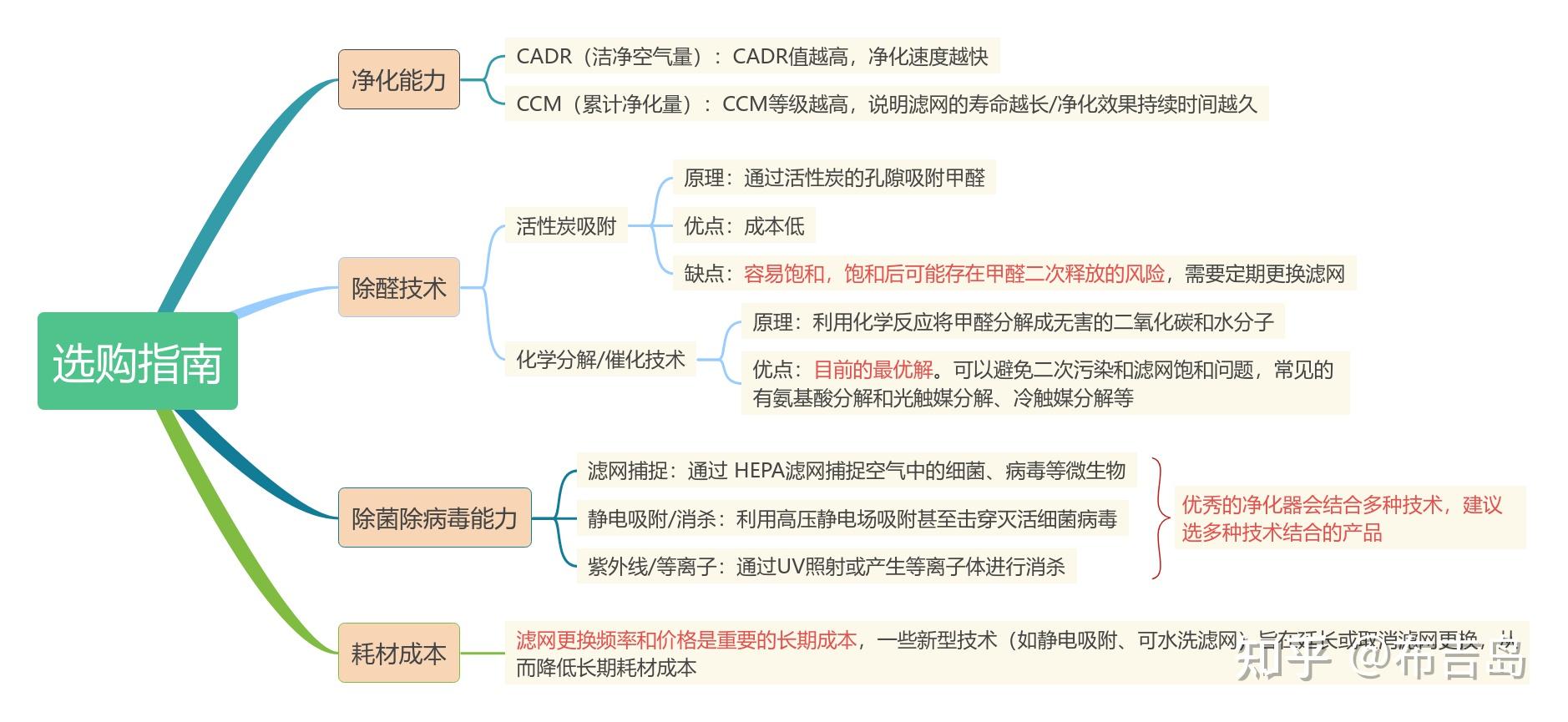 【自费实测】2025新房"除甲醛+无耗材"IAM空气净化器推荐！房屋装修买空净最在意的除甲醛、滤芯耗材成本问题到底怎么看？无需纠结，一台IAM旗舰巅峰级M9系列空气净化器直接终结选择困难！ - 知乎