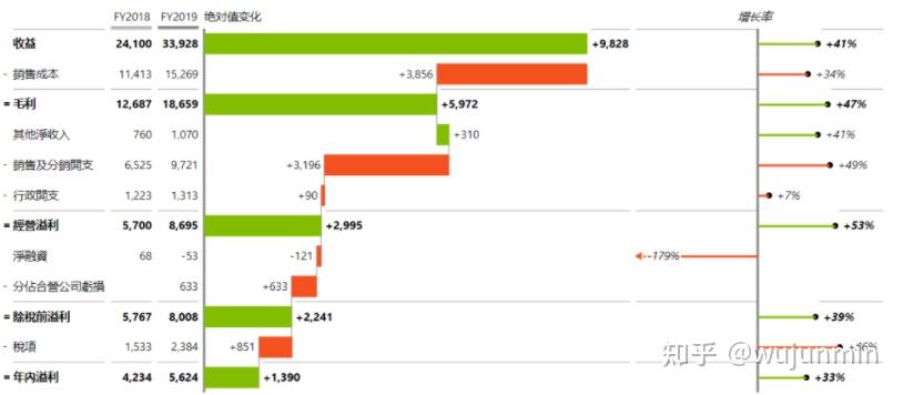 Power BI Graphomate：业绩分析、财务分析的杰出图表 - 知乎