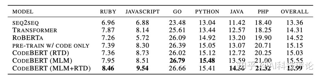 代码也能预训练，微软&哈工大最新提出 CodeBERT 模型，支持自然-编程双语处理 - 知乎