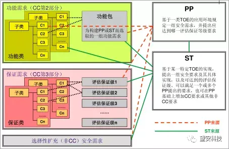 CC是什么？EAL又是什么？如何进行CC认证实施？ - 知乎