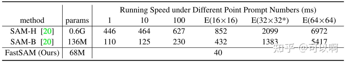 【SAM】SAM & Fast SAM & Mobile SAM - 知乎