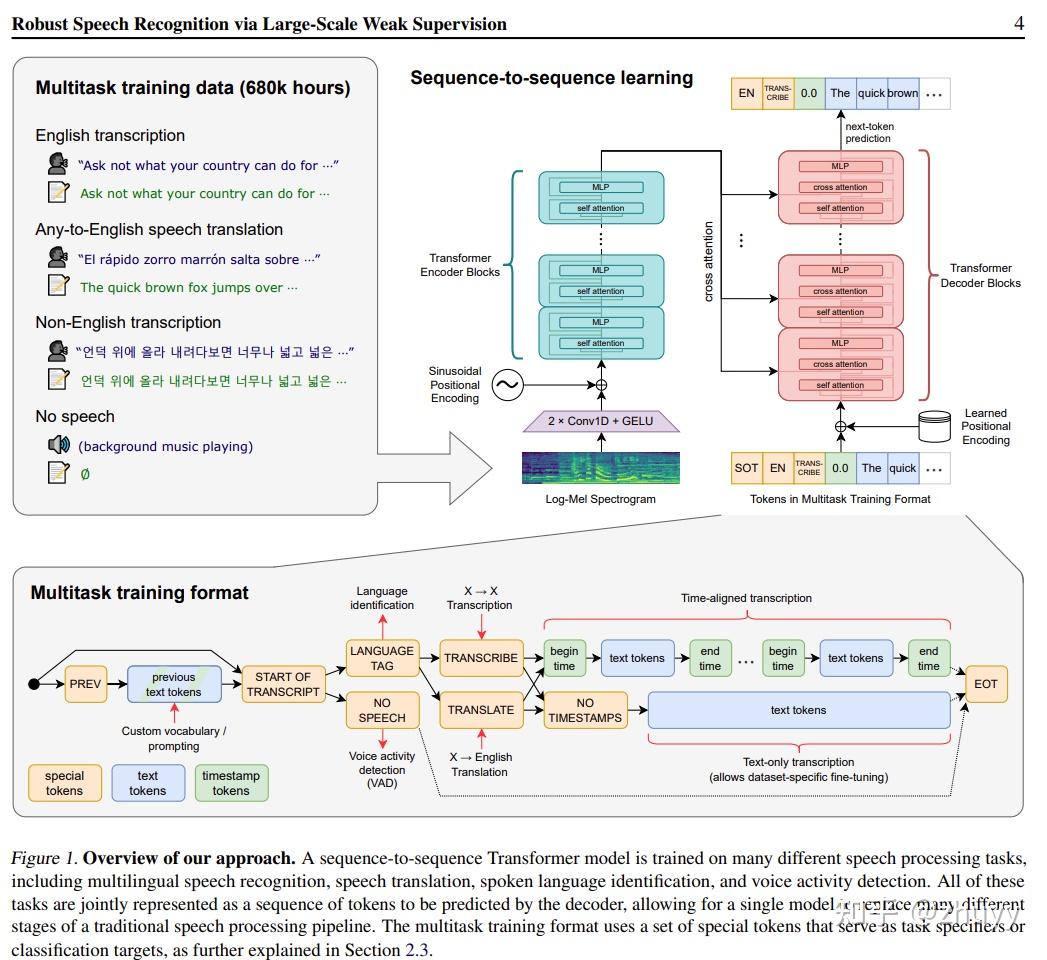 MuGPT: Multimodal Transformer are General Learners - 知乎
