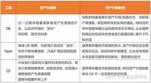 Taper来了！一文读懂Taper：有何威力？持续多久？如何应对~ - 知乎