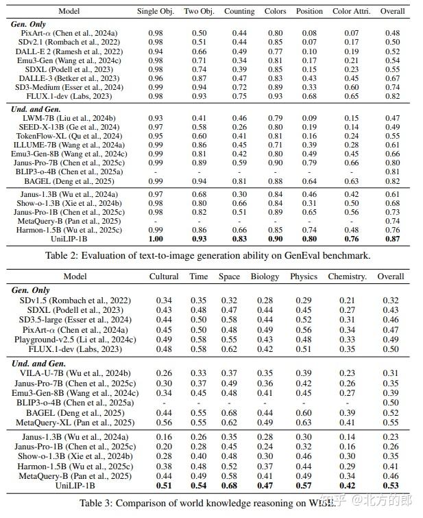 UniLIP：打破次元壁，赋予CLIP理解、生成与编辑的全能之力 - 知乎