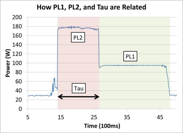 英特尔第 10 代 CPU 功耗讲解：PL1、PL2 和 Tau - 知乎