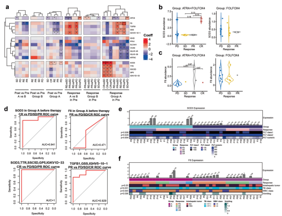 双一区IF39高分文章 | 血浆蛋白质组学研究辅助肝癌晚期治疗策略选择 - 知乎