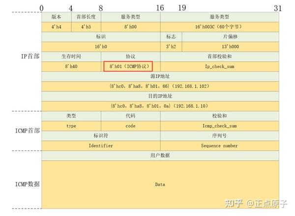 《ATK-DFPGL22G之FPGA开发指南》第五十二章 以太网ICMP测试实验 - 知乎