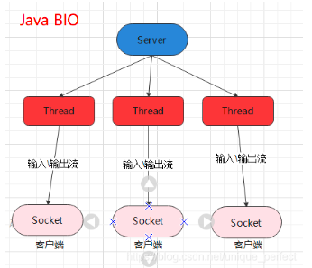 JAVA BIO与NIO、AIO的区别(容易理解) - 知乎