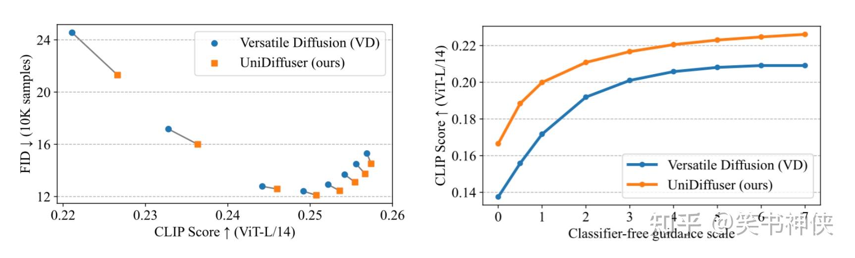 【AIGC第二十八篇】UniDiffuser：统一建模多模态数据集相关的所有分布 - 知乎