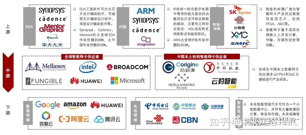 中国智能网卡(SmartNIC)行业概览（2021） - 知乎