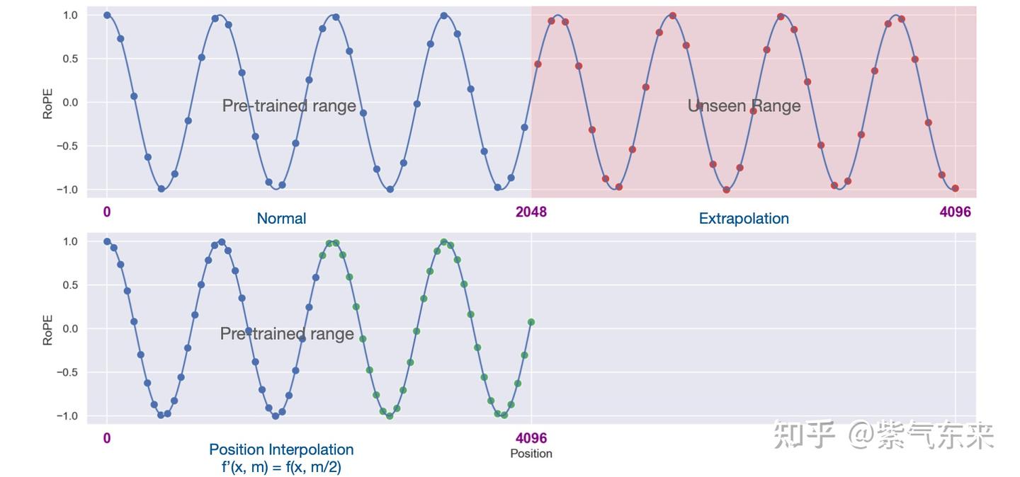 LLM(23)：LLM 中的长文本问题 - 知乎