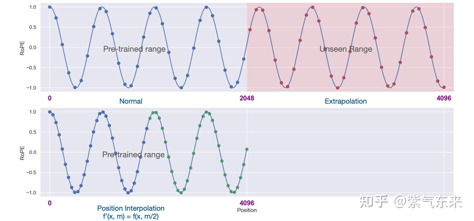 LLM(23)：LLM 中的长文本问题 - 知乎